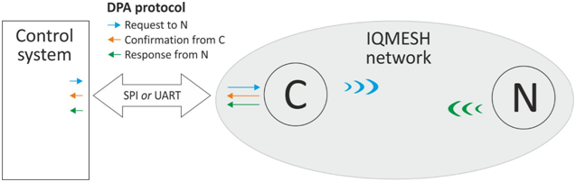 IQRF - Technology for wireless